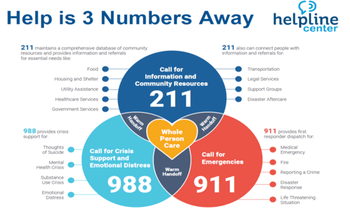 About 988 | South Dakota Suicide Prevention